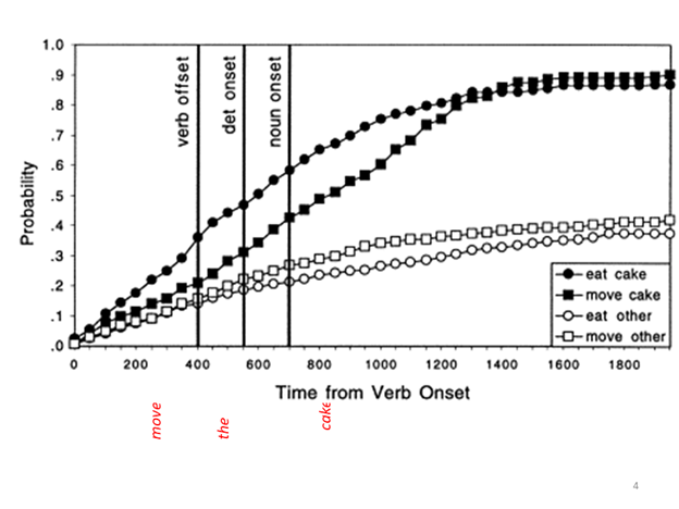 The visual world paradigm