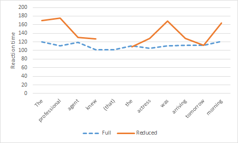 The garden path effect and incrementality